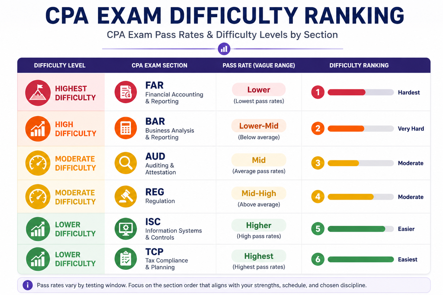 Best Order to Take the CPA Exam in 2026